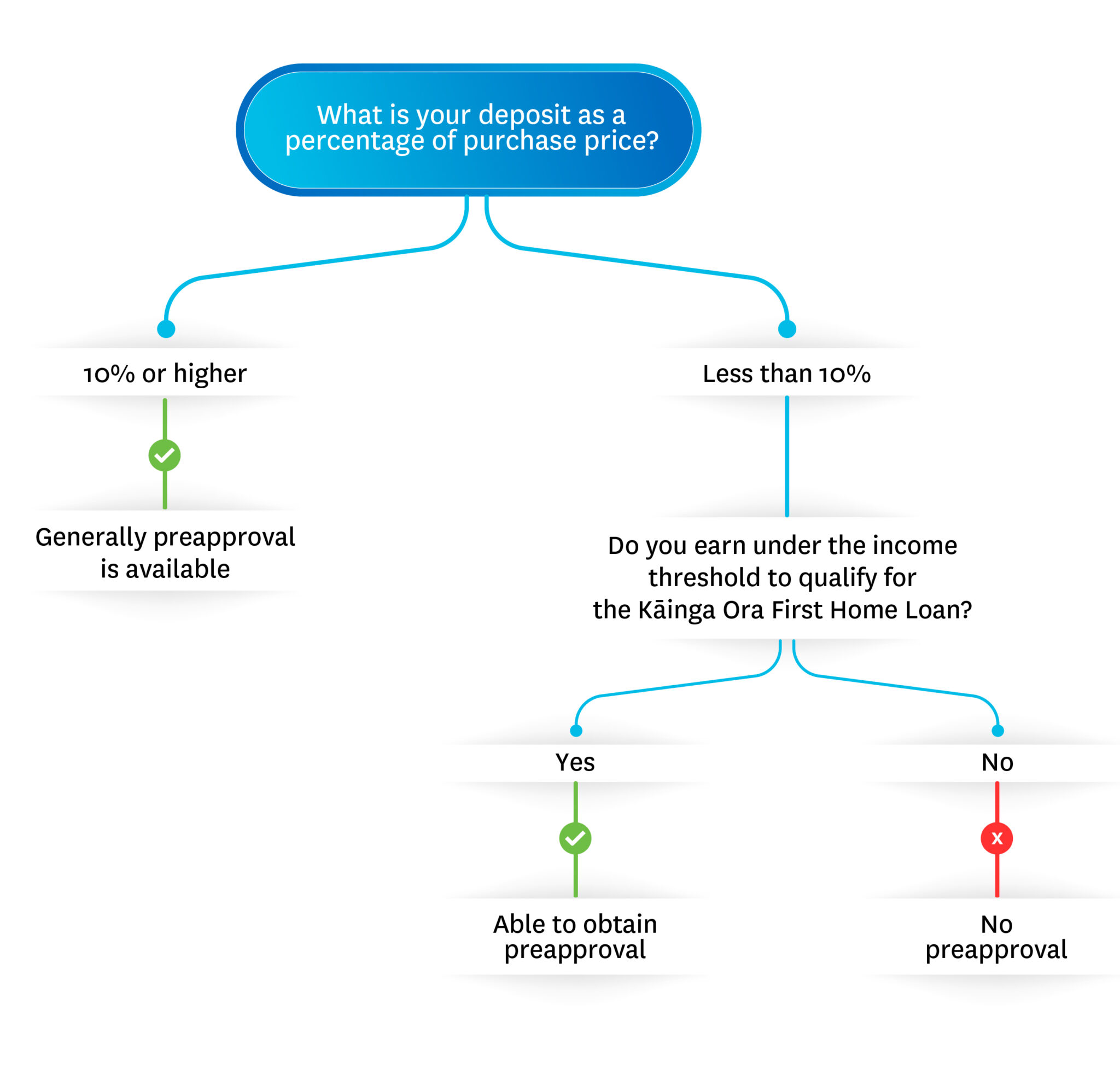 Haven | Understanding pre-approval and application process